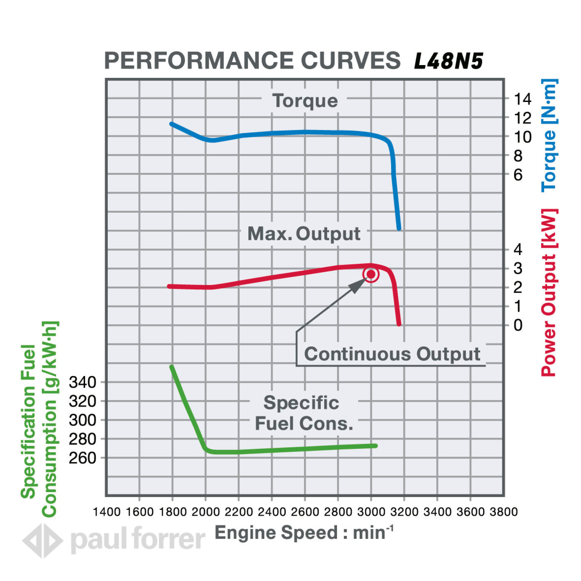 Paul Forrer AG - YANMAR Dieselmotoren der Serie L48 (luftgekühlt)